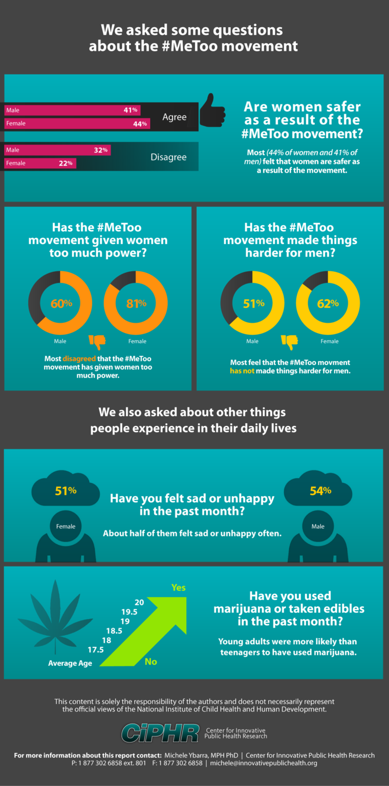 We asked some questions about the #MeToo movement
